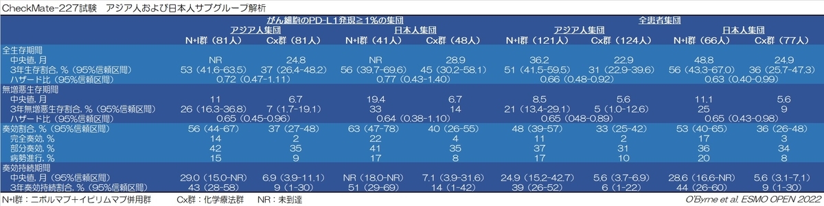 ・CheckMate-227試験の3年追跡後アジア人サブグループ解析結果、論文化 - 大分で肺癌診療