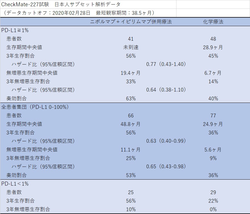 ・CheckMate-227試験の3年追跡後アジア人サブグループ解析結果、論文化 - 大分で肺癌診療