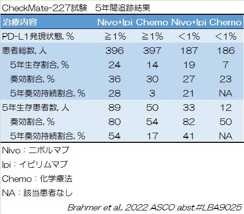 ・ニボルマブ＋イピリムマブ併用療法の5年生存割合は20-25%程度・・・CheckMate-227試験、5年間追跡調査結果 - 大分で肺癌診療