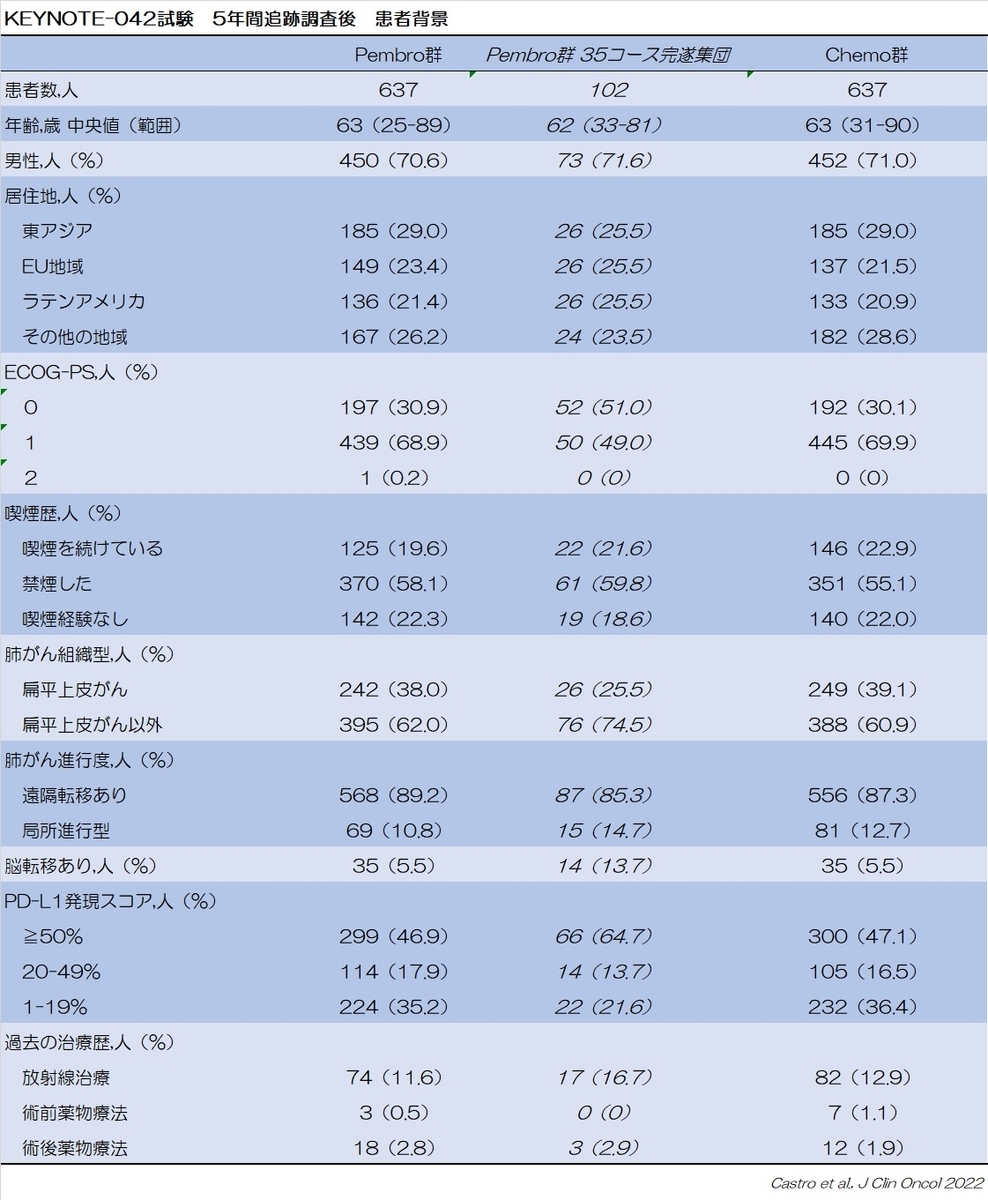 ・KEYNOTE-042試験 5年間追跡調査後 - 大分で肺癌診療