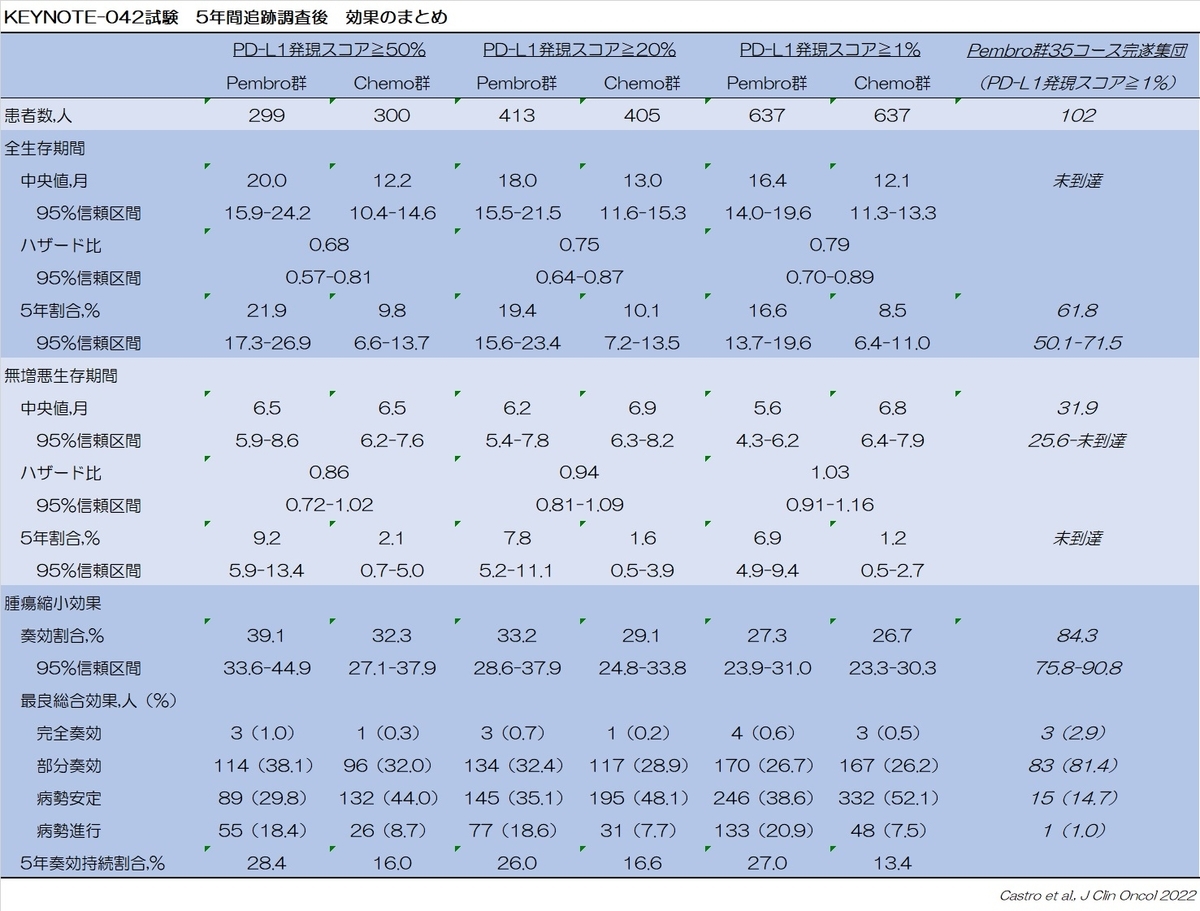 ・KEYNOTE-042試験 5年間追跡調査後 - 大分で肺癌診療