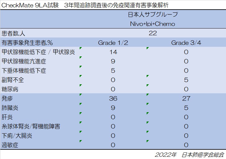 ・CheckMate 9LA試験 日本人サブグループ3年間追跡調査結果 - 大分で肺癌診療