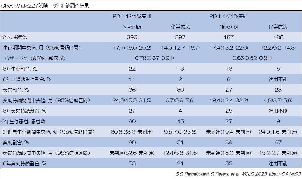 ・CheckMate227試験 6年間追跡調査結果 - 大分で肺癌診療