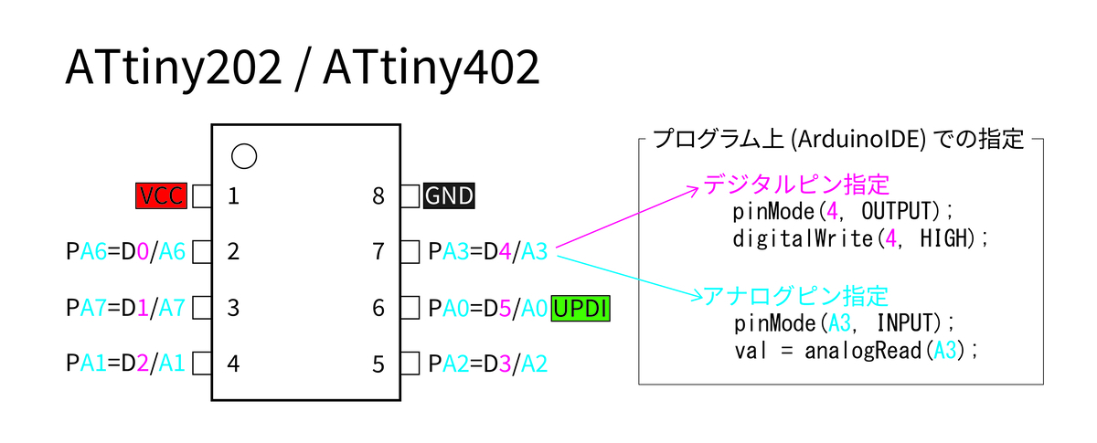 ATtiny202 / ATtiny402のピンアサイン（簡易） - ESP32など