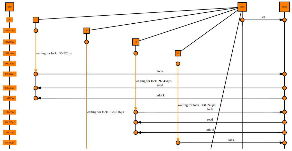 Enablement Internship for Gophers (6/21～6/23) に参加しました - 天才性の証明