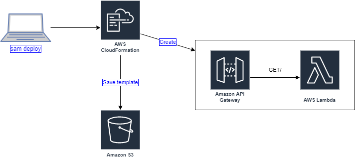 aws sam (Serverless Application Model)に入門する - takafumi blog