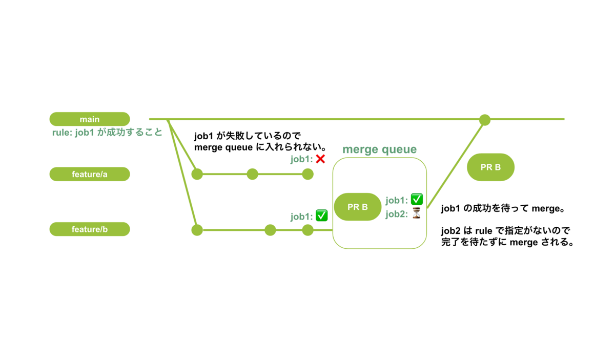 GitHub の merge queue で 「マージ待ち」を解消した話 - Akatsuki Hackers Lab | 株式会社アカツキ ...