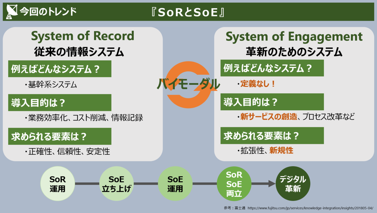 ITに興味ないほど人必見です！【トレンド図解】『SoRとSoE』 - 図解で読み解く方程式