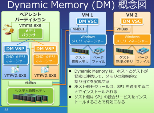 VMware ESXにおけるメモリ管理(6) - Dynamic Memory on Hyper-V 実装編 - Simple is ...