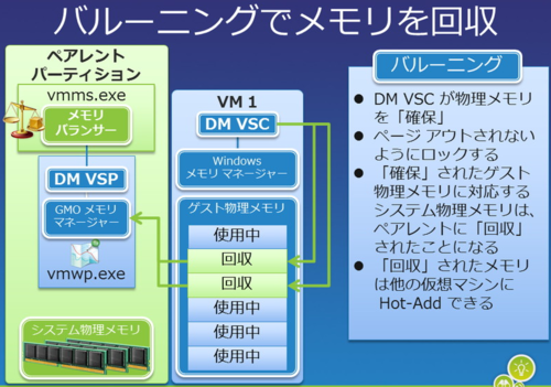 VMware ESXにおけるメモリ管理(6) - Dynamic Memory on Hyper-V 実装編 - Simple is ...