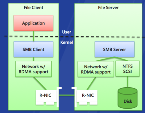 SMB Direct (SMB over RDMA) - Simple is Beautiful