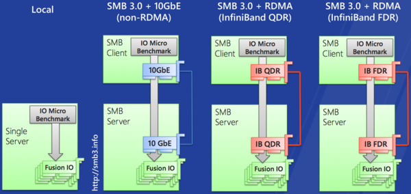 SMB Direct (SMB over RDMA) - Simple is Beautiful