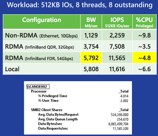 SMB Direct (SMB over RDMA) - Simple is Beautiful