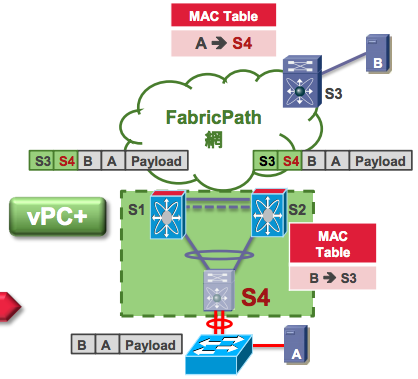 FabricPathについて - Simple is Beautiful