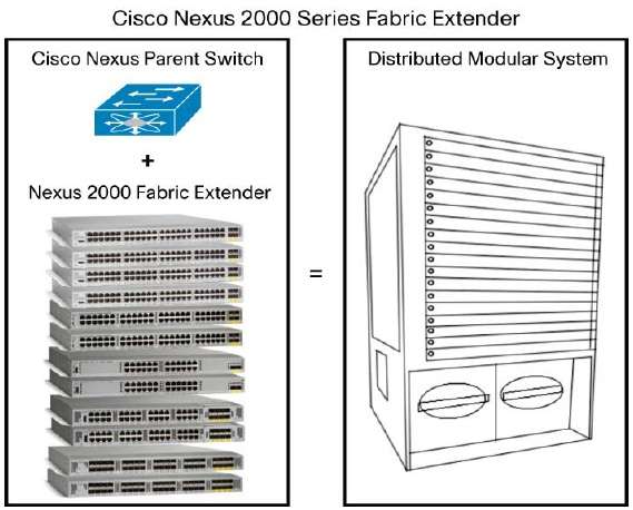Fabric Extender (FEX) って？ - Simple is Beautiful