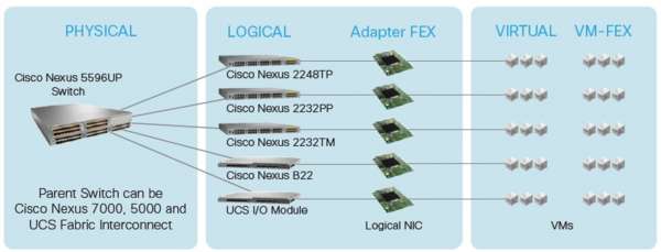 Fabric Extender (FEX) って？ - Simple is Beautiful