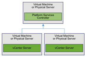 VCSAの構成(vCenterとPSCの面倒な関係) - Simple is Beautiful