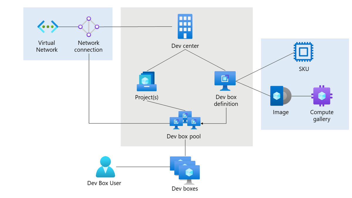 Azureの新サービス「Dev Box」ってなに？ - Alternative Architecture DOJO