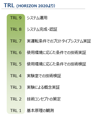 TRL と MRL と ARL (技術成熟度レベルと製造技術成熟度レベルと採用成熟度レベル) - 🐴 (馬)