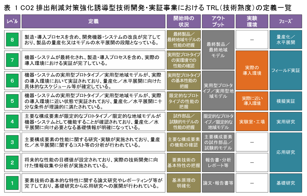 TRL と MRL と ARL (技術成熟度レベルと製造技術成熟度レベルと採用成熟度レベル) - 🐴 (馬)