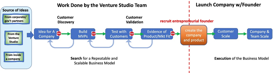 Startup Studio や Venture Creation Model の台頭と日本での必要性 - 🐴 (馬)