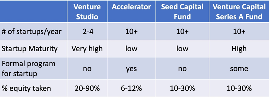 Startup Studio や Venture Creation Model の台頭と日本での必要性 - 🐴 (馬)