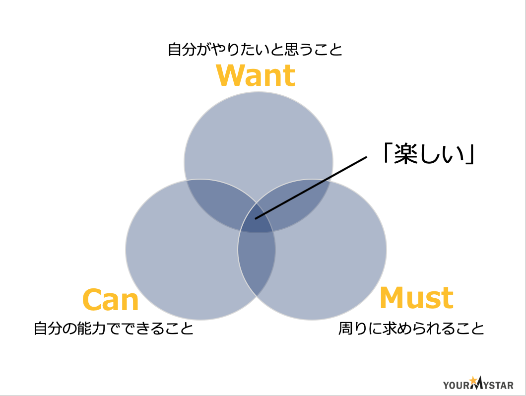 Want・Must・Canの三つの円の当たり前の「楽しい」話と、Mustの正体がわかった話 - なにげなくなんとなくなブログ