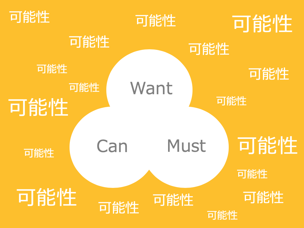 Want・Must・Canの三つの円の当たり前の「楽しい」話と、Mustの正体がわかった話 - なにげなくなんとなくなブログ