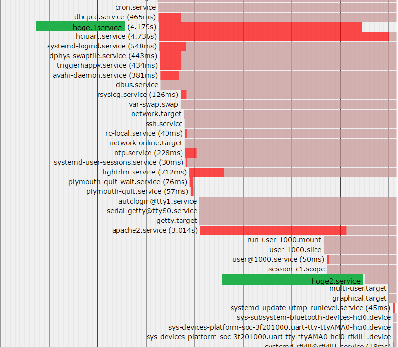 systemdのサービスの起動順序を決める - ベスパリブ