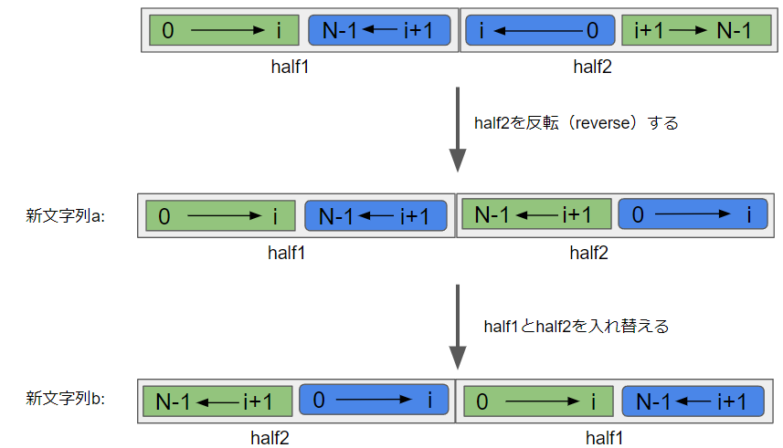 ABC 284 F - ABCBAC 解いたので解説 - ベスパリブ