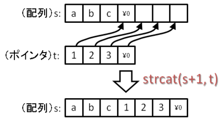 strcatとstrcpyの違いにケリをつける - わさっきhb