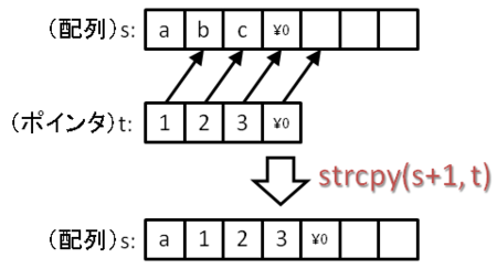 個別「strcpy(s+1,t)の解釈1」の写真、画像 - cat+cpy - takehikom's fotolife