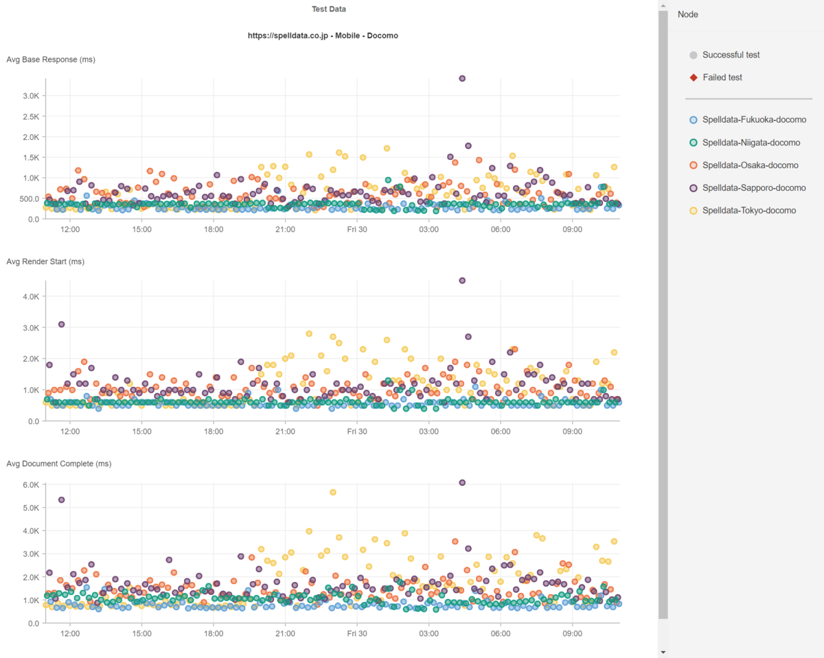 Webパフォーマンスの振り返り 2022年 - Webパフォーマンスについて