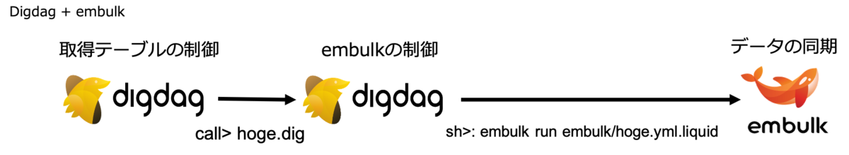 digdag + embulk データ分析基盤の初期運用をEC2で構築 - VEGA TECH LAB