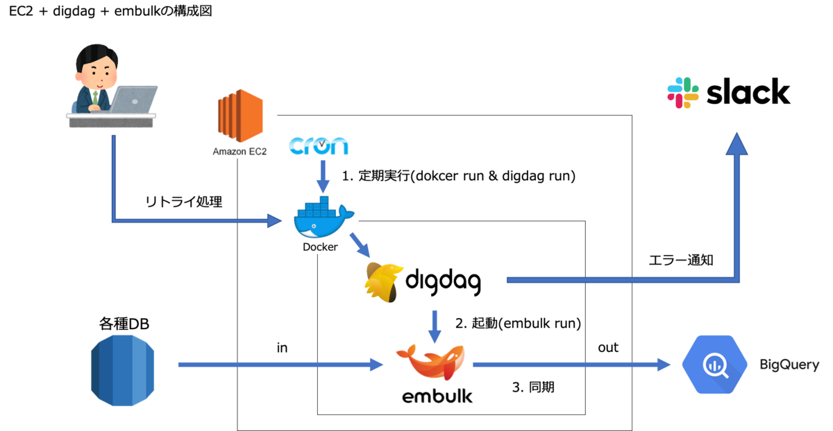 digdag + embulk データ分析基盤の初期運用をEC2で構築 - VEGA TECH LAB