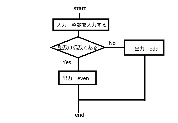 Php 問題:奇数か偶数か Takenoko03の日記
