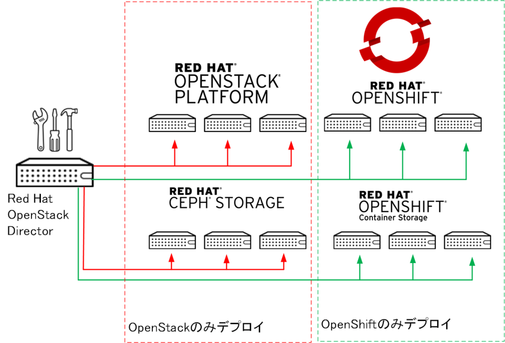 OpenShift on OpenStackの一例 - 赤帽エンジニアブログ