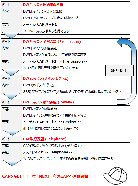 ディズニー英語システム（DWE）のキャップ制度（CAP）をわかりやすく解説 - 子どもの英語教育と育児・子育てのブログ