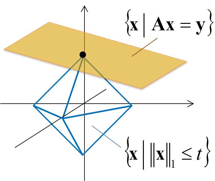 scikit-learnでSparse CodingとDictionary Learning -理論編- - takminの書きっぱなし備忘録 @はてなブログ