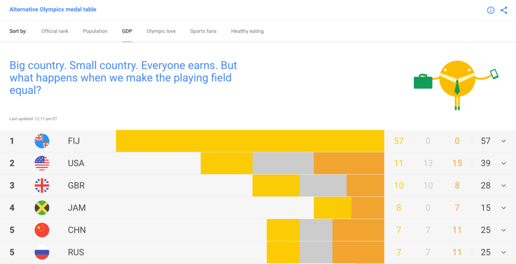 Alternative Olympics medal table 〜もしオリンピック参加国が同じ条件で戦ったら〜 - Nothing ...