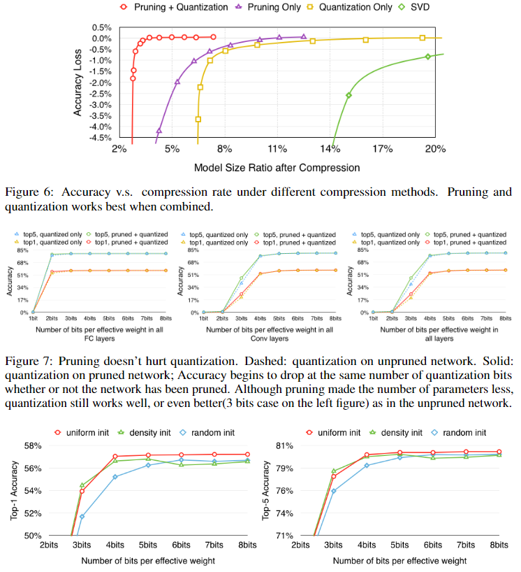 Deep Compression: Compressing Deep Neural Networks with Pruning, Trained Quantization and ...