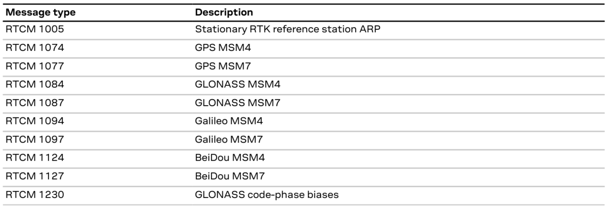 NEO-F9PのIntegration manualの要約 - takuhoTechの備忘録