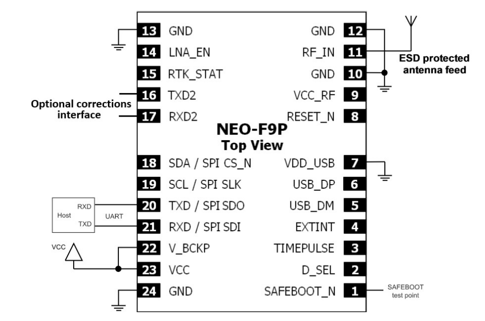 NEO-F9PのIntegration manualの要約 - takuhoTechの備忘録