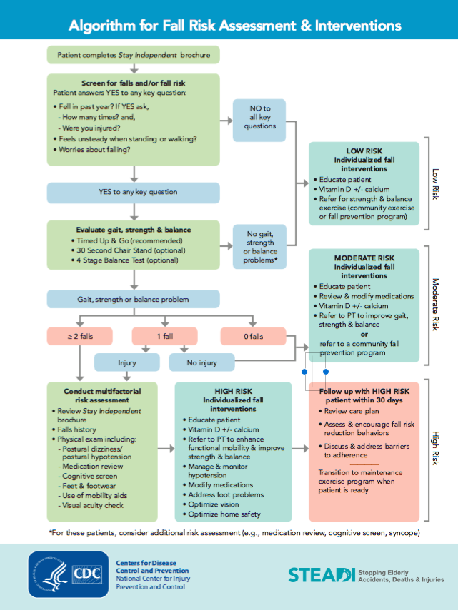 効率的に転倒リスクをスクリーニングしよう！CDC編 - リハビリmemo