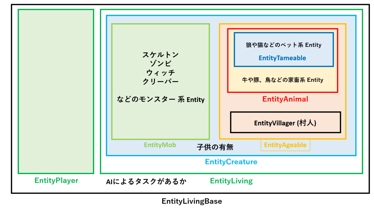 Javaは分からないけどマイクラMODを作りたい #4 Enitity にて継承するクラスを知りたい - たくのろじぃのメモ部屋