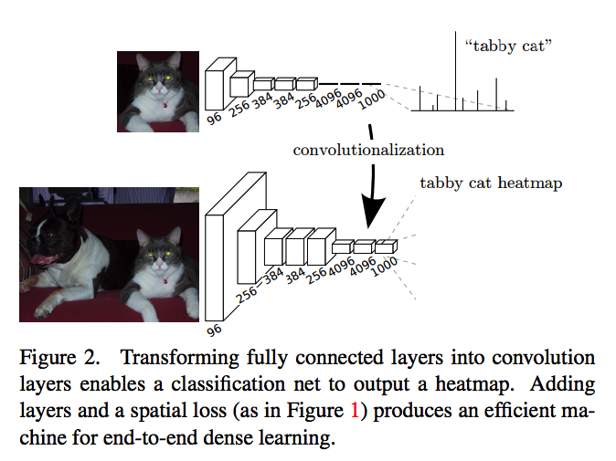 Fully Convolutional Networks for Semantic Segmentation(CVPR2015) - takuroooのブログ
