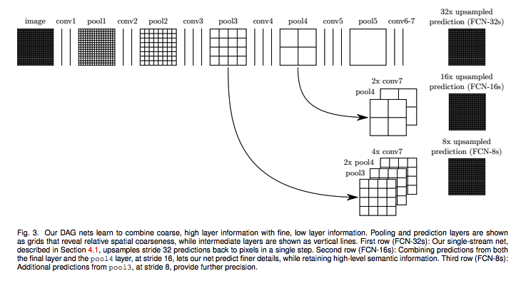 Fully Convolutional Networks for Semantic Segmentation(CVPR2015) - takuroooのブログ