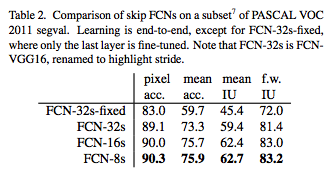 Fully Convolutional Networks for Semantic Segmentation(CVPR2015 ...