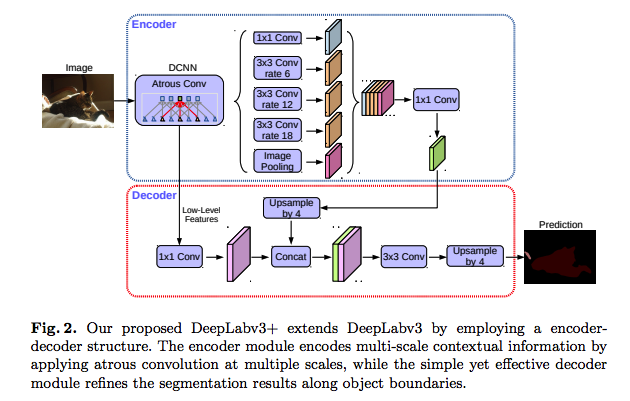 Encoder Decoder With Atrous Separable Convolution For Semantic Image Segmentation Eccv2018