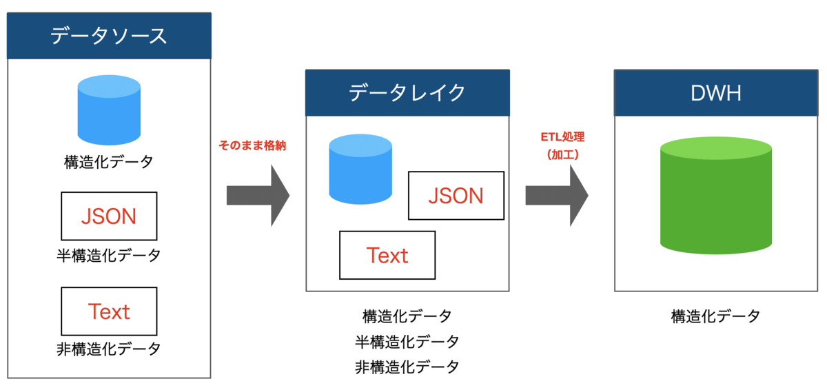 データ分析基盤構築の肝は、データレイクとDWHの分離 - NRIネットコムBlog